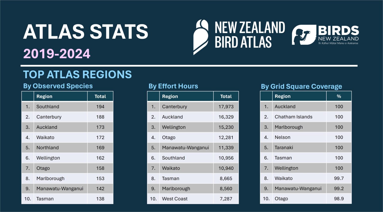 eBird - Birds New Zealand